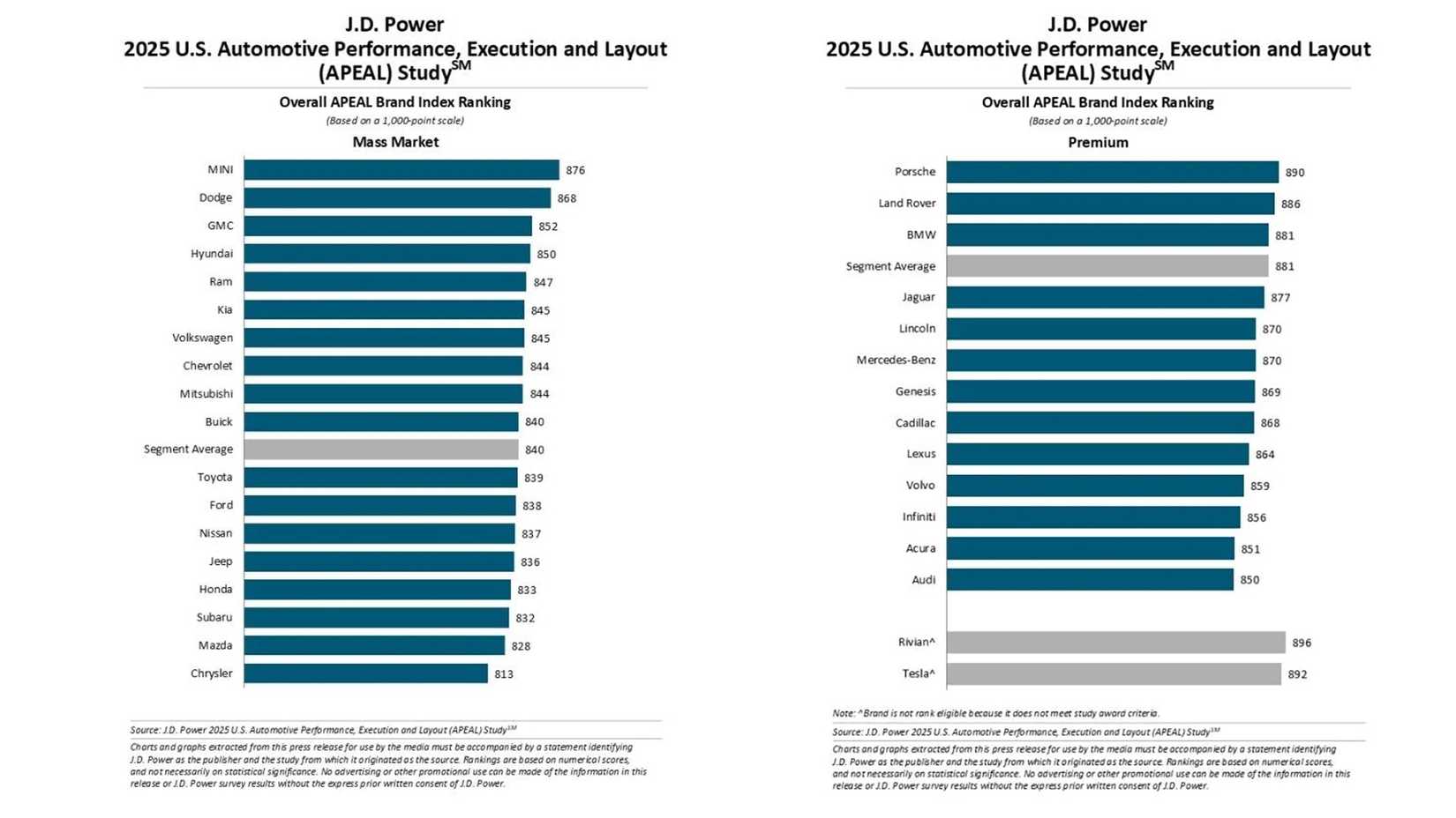 J.D. Power APEAL Study Says Buyers Like Their New Cars More Than Ever