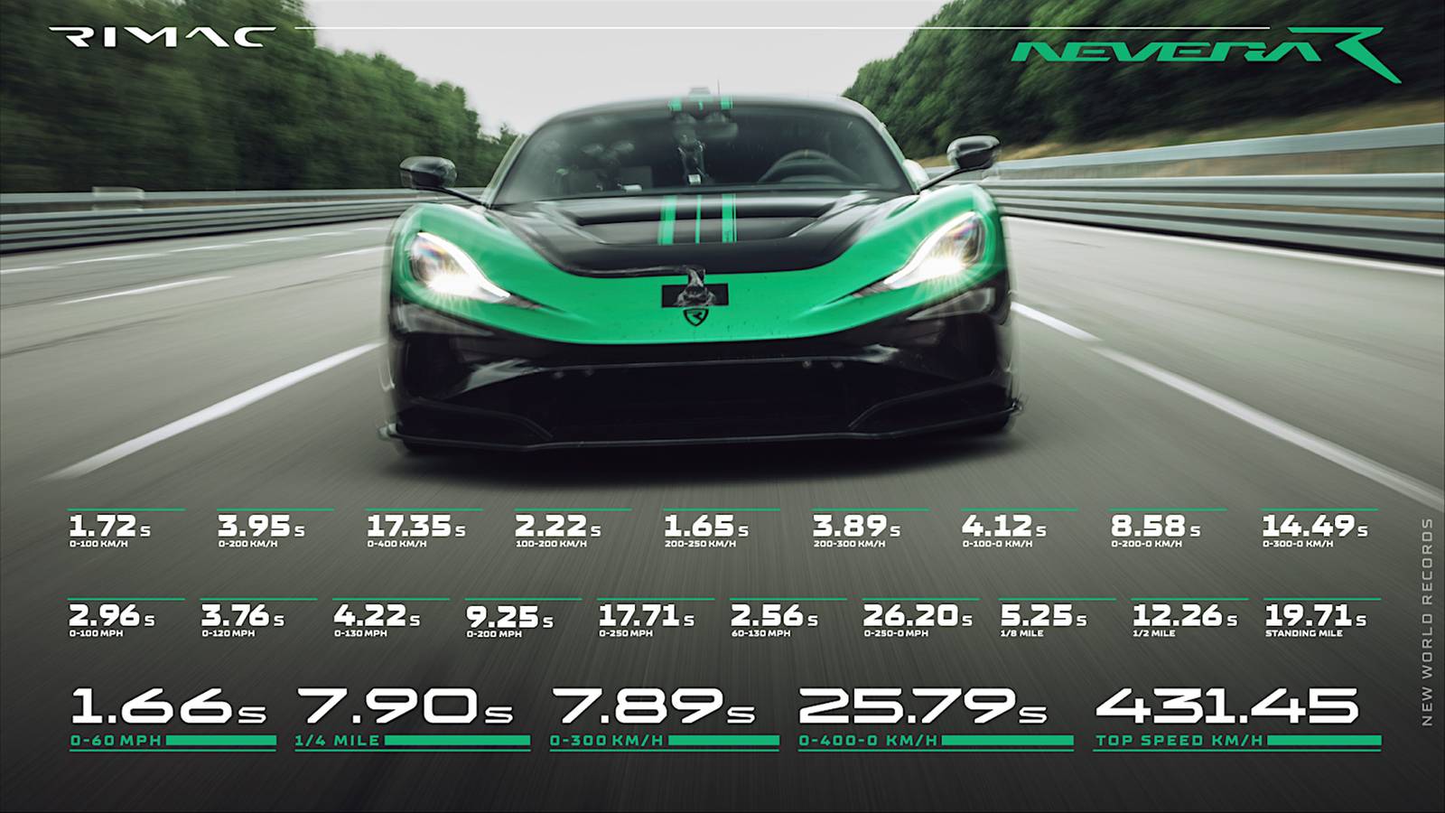 New Rimac Nevera R Breaks 2,000-HP Barrier and Smashes 24 Performance ...
