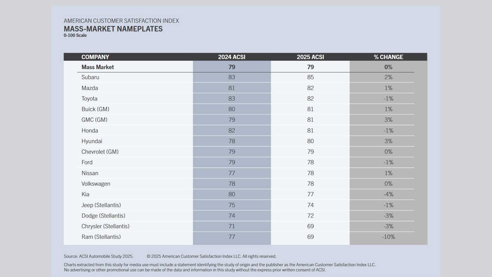 New ACSI Satisfaction Survey Lists Subaru On Top, Ram At The Bottom