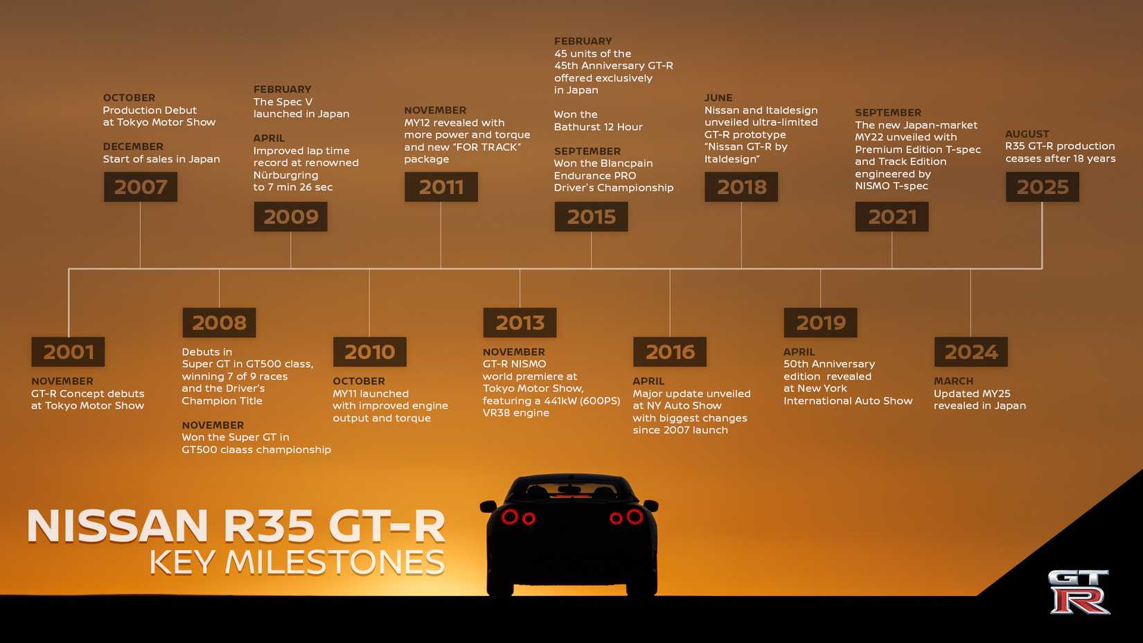 The Final R35 Nissan GT-R Rolls Off The Production Line After 18 Years ...