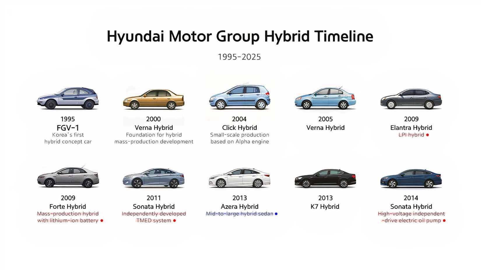 Hyundai's First Hybrid Paved The Way For Future Successes