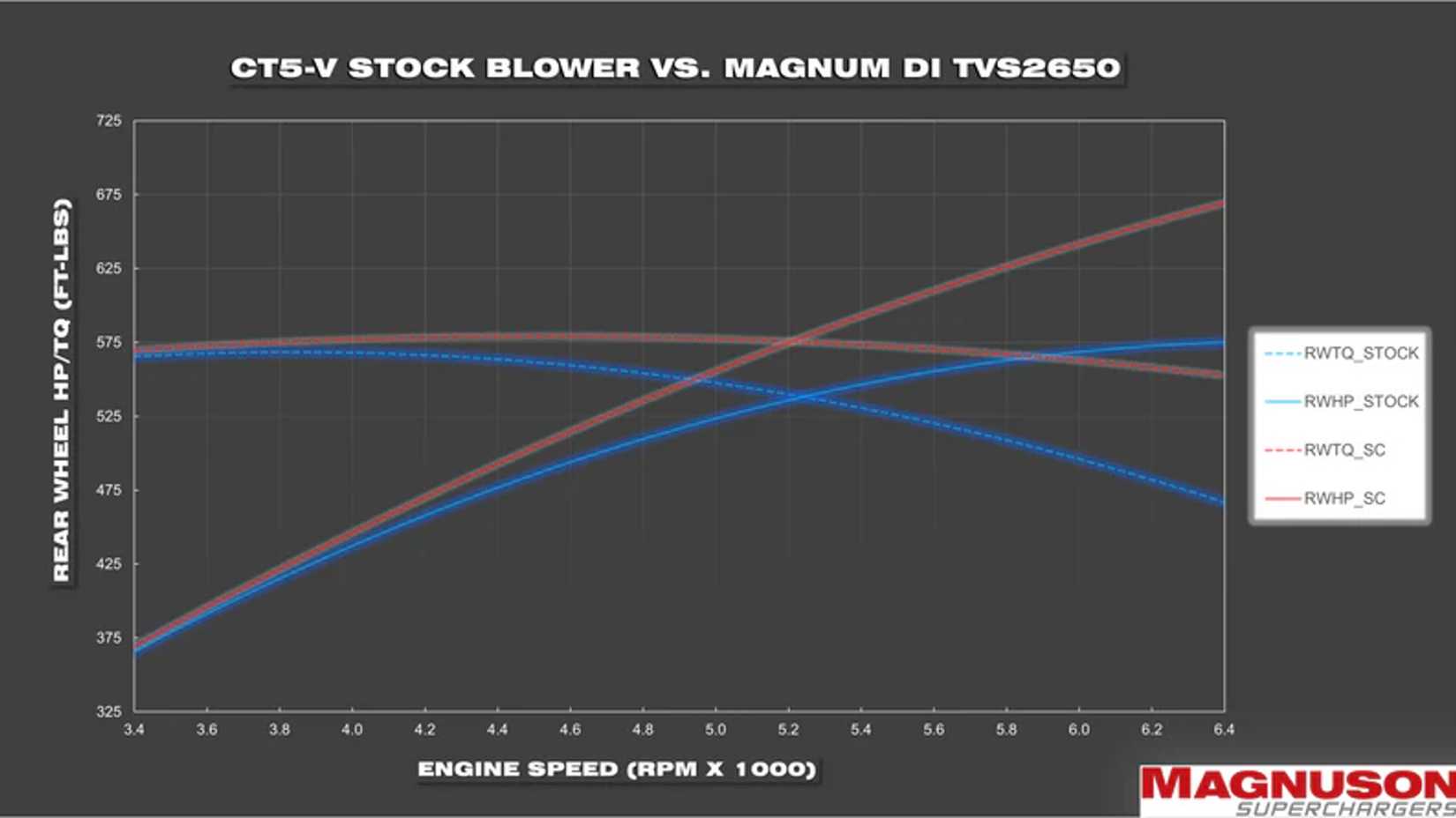 Cadillac CT5-V Blackwing Tops 1,000 Horsepower With Magnuson ...
