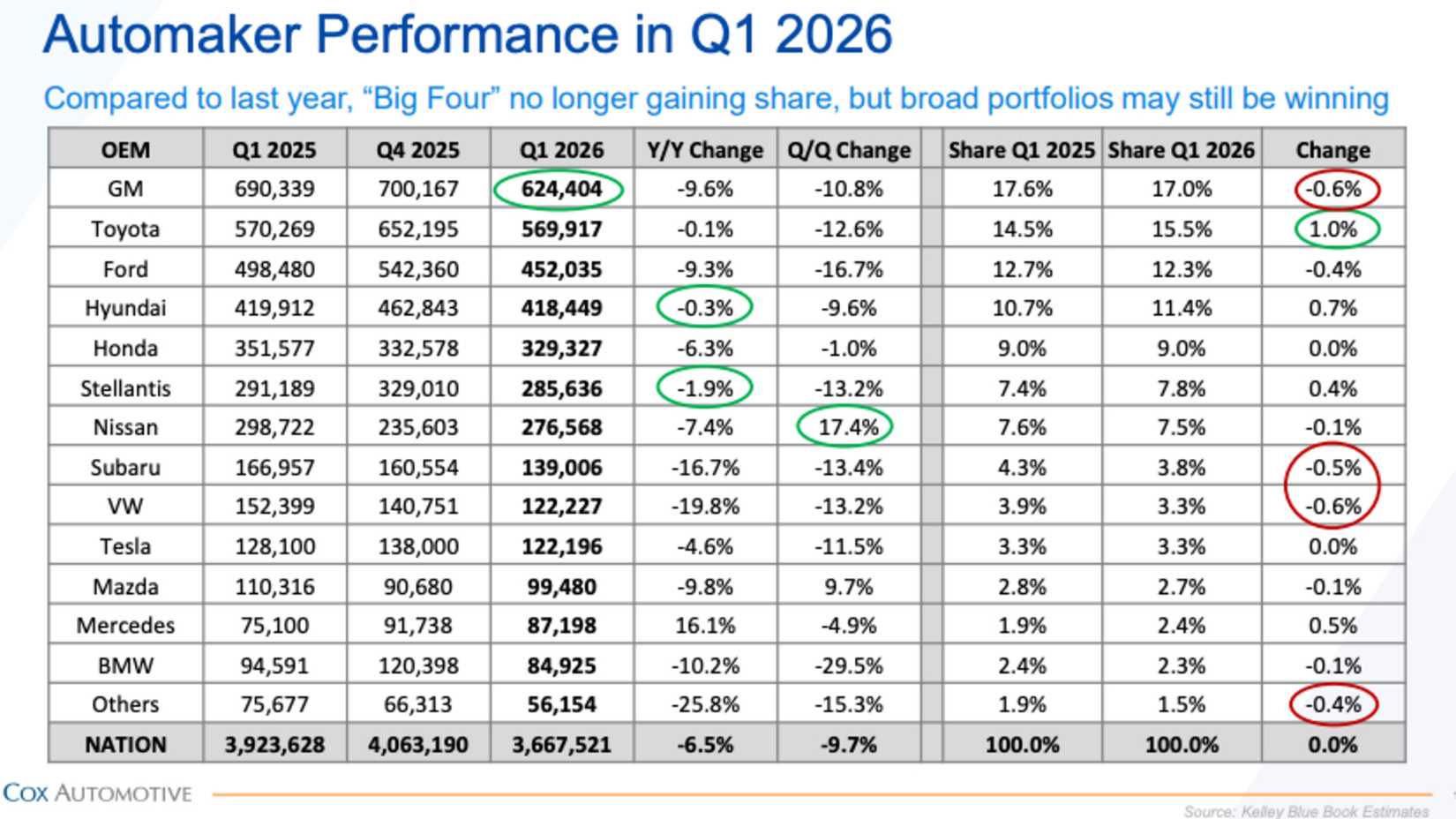 Early Sales Data Shows 2026 Could Be Rough For The Auto Industry