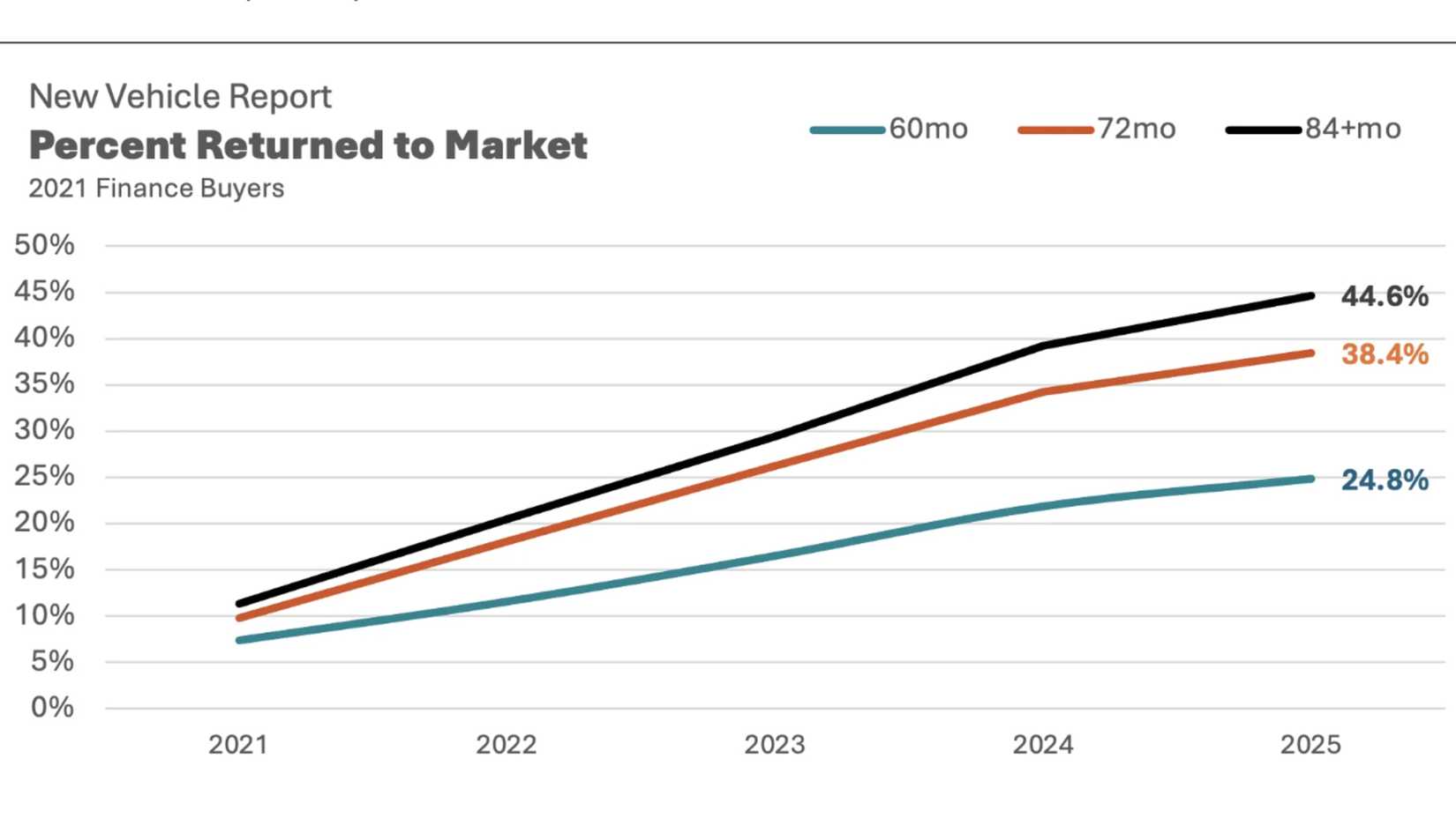 Overstretched Car Buyers Are Feeling The Pain From 7-Year Car Loans