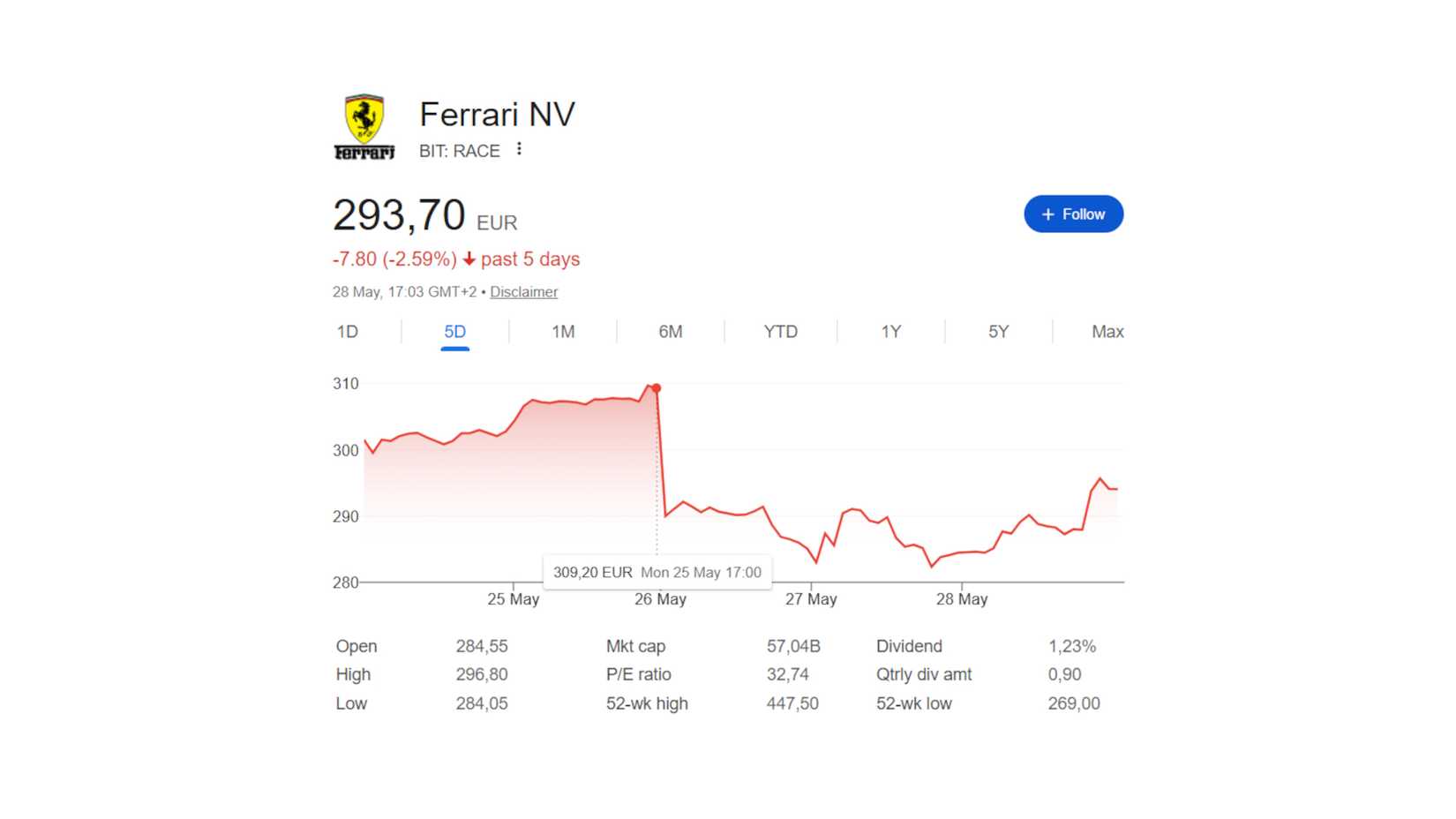 Ferrari Stock Prices Plummeted After Electric Car Reveal