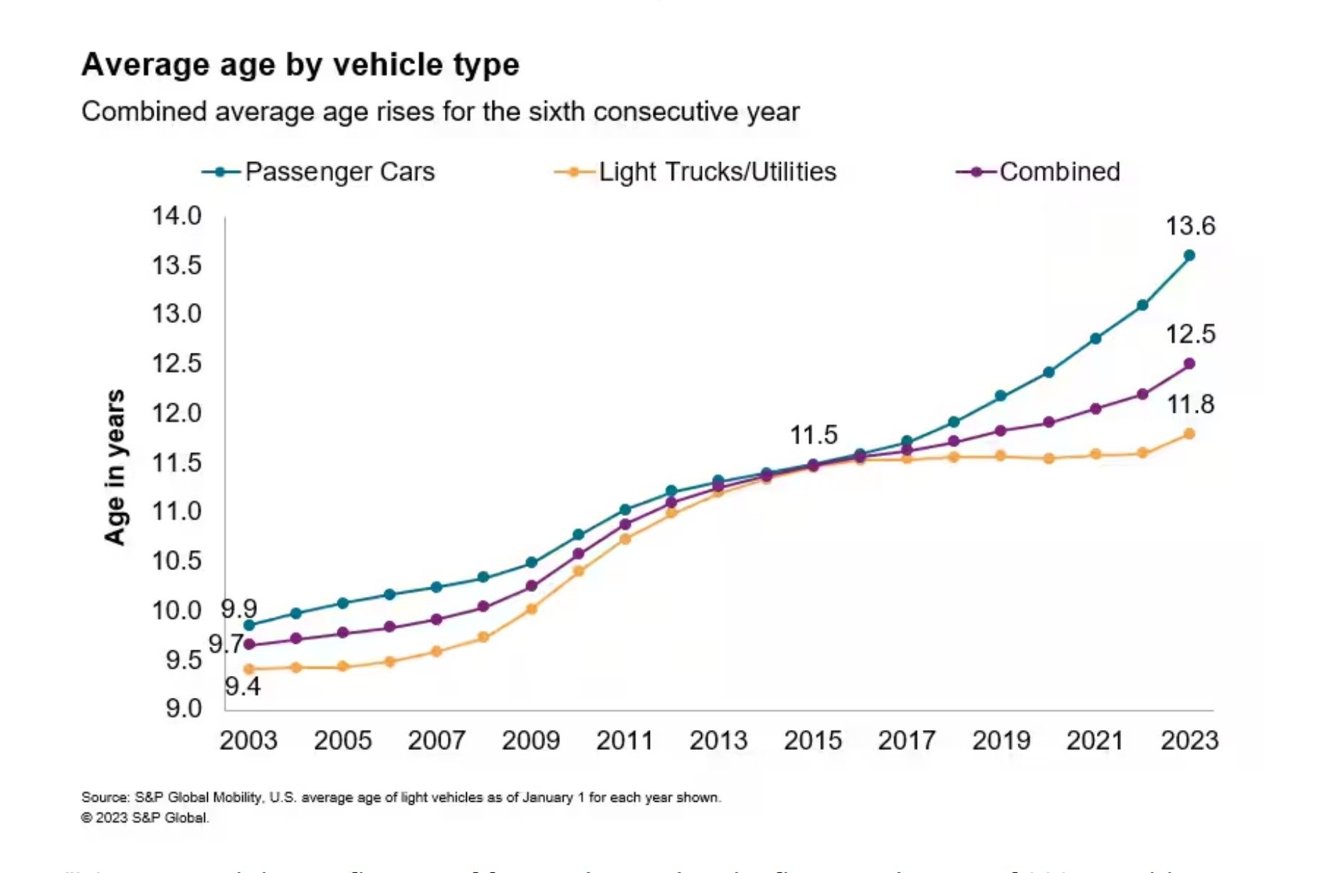 The Average Age Of Cars On American Roads Is Older Than Ever