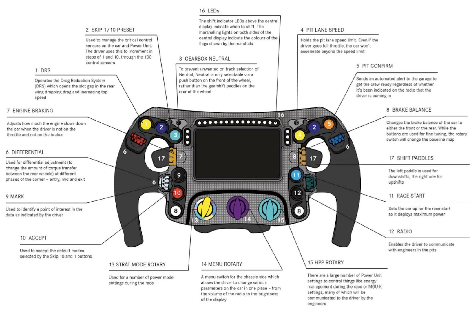 Here's How A Formula 1 Car's Steering Wheel Works