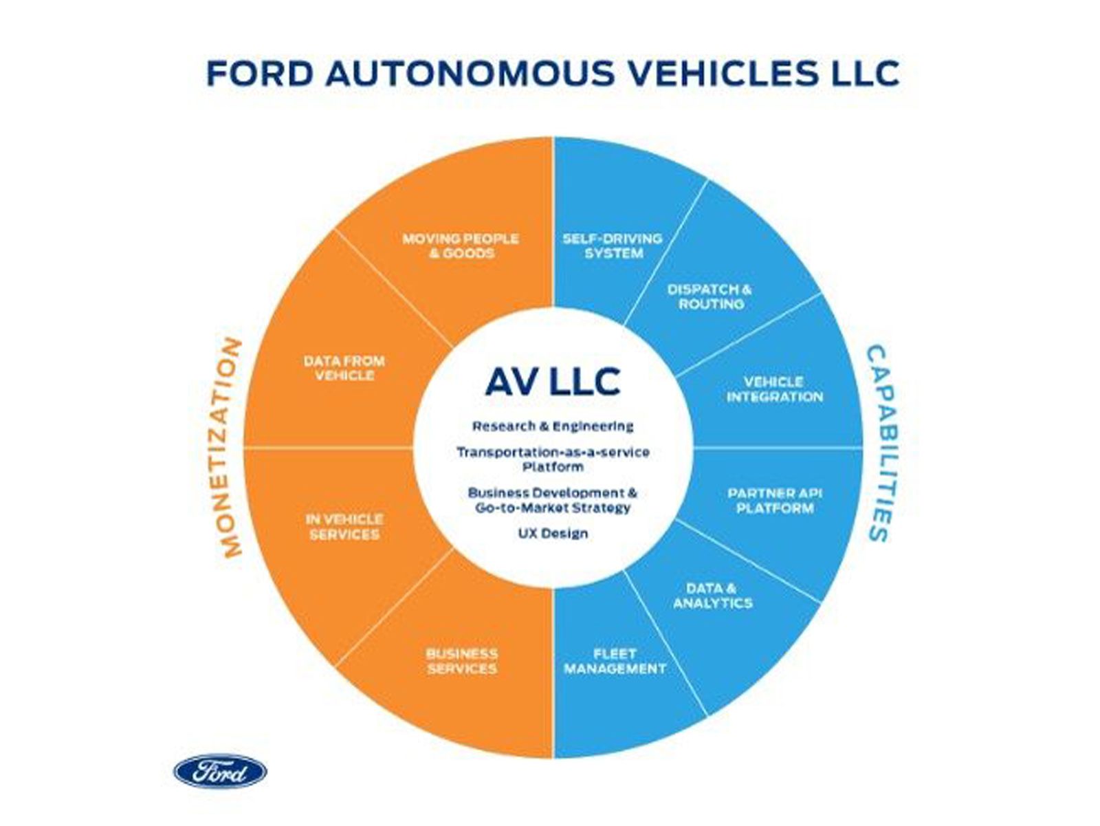 Ford Creates Autonomous Vehicle Unit Headquartered In Detroit
