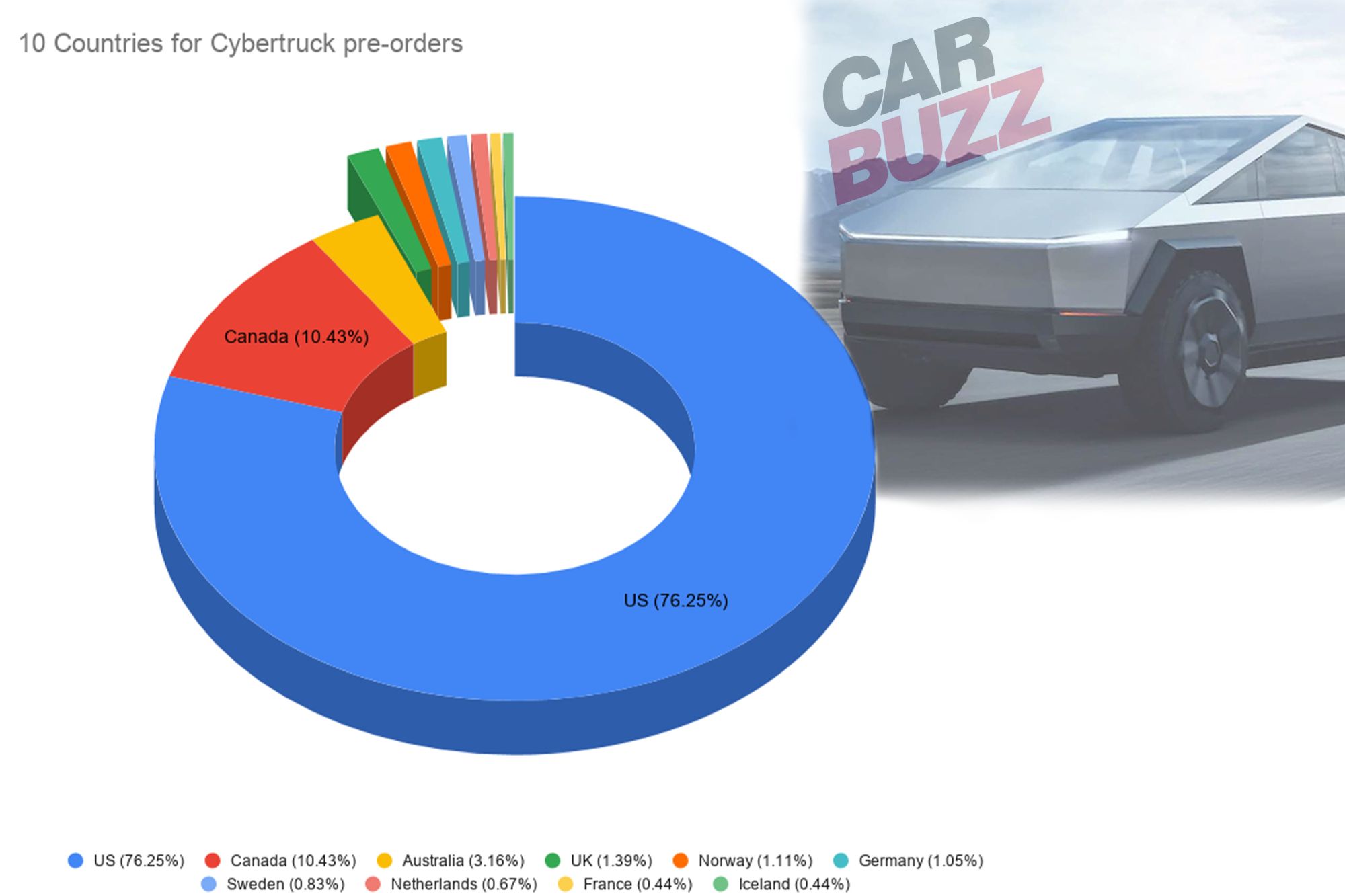 These Countries Have The Most Tesla Cybertruck Preorders