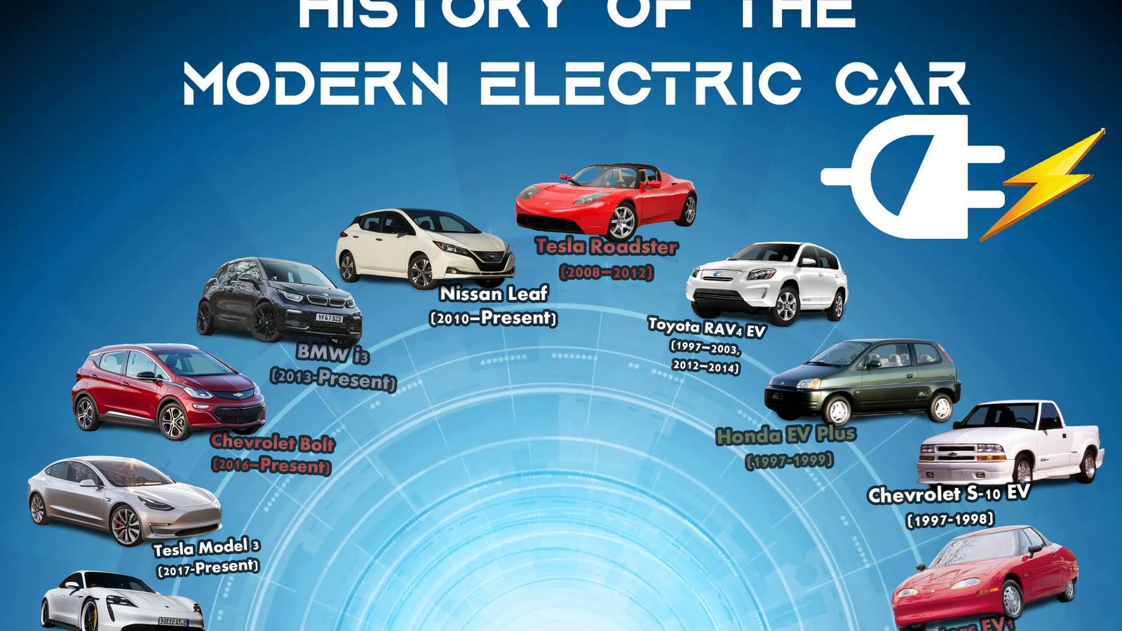 History Of The Modern Electric Car